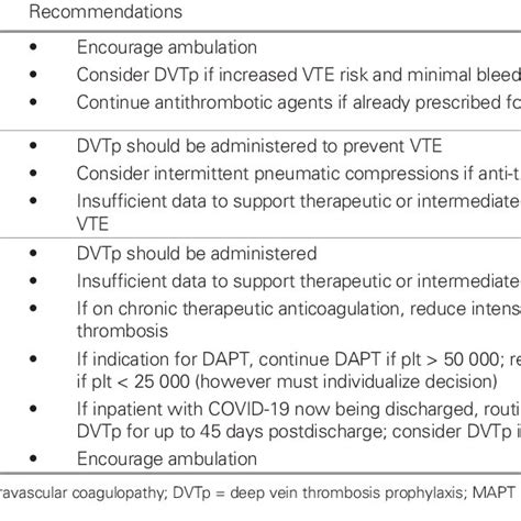 Highlights From The Consensus Recommendation On Antithrombotic Therapy