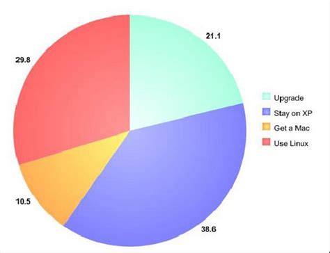 Linux 1 Windows Vista 0