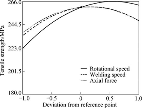 Perturbation Plot Showing Effect Of Fsw Parameters On Tensile Strength Download Scientific