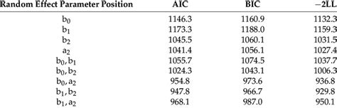 Fitting Statistics Of Nonlinear Mixed Effects Models For Different