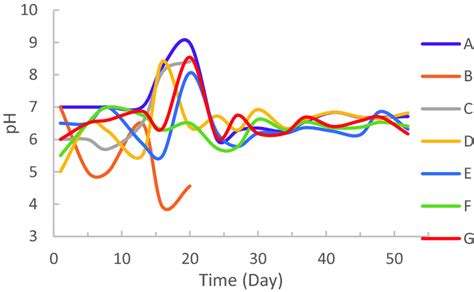 Graph Of Compost Ph Against Time Download Scientific Diagram