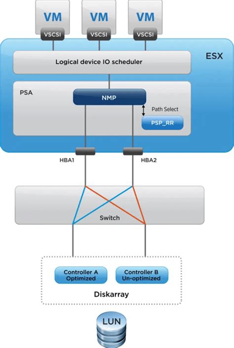 Vsphere Storage Apis Explained Vasa Vaai Psa And Vadp