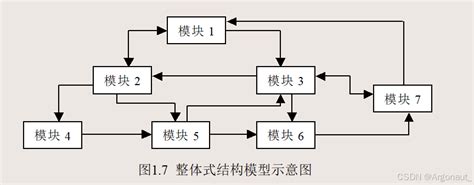 15 操作系统的结构模型全解（小白也能看懂）导向式结构模型 Csdn博客