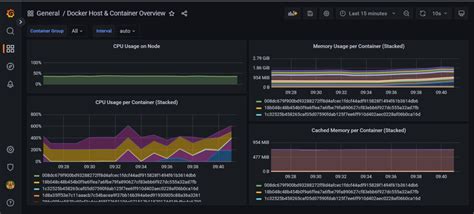 Container Monitoring With Cadvisor Prometheus And Grafana On