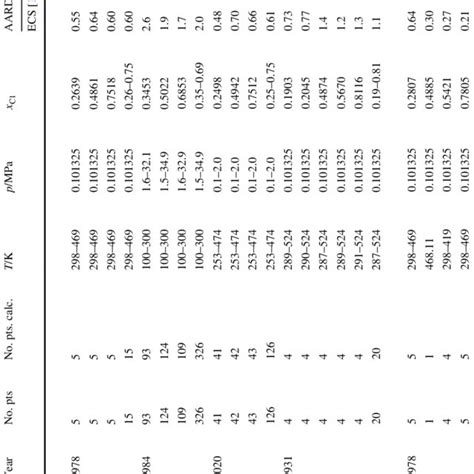 Average Absolute Relative Deviation Aard For The Binary Mixtures Of