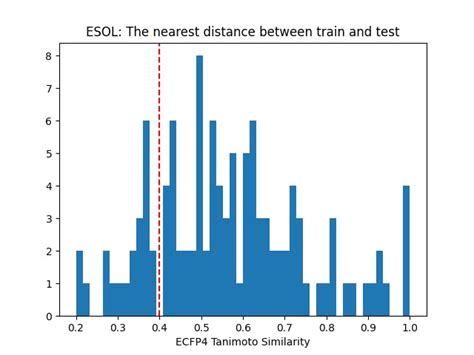 Better Benchmarks For Ml Drug Discovery