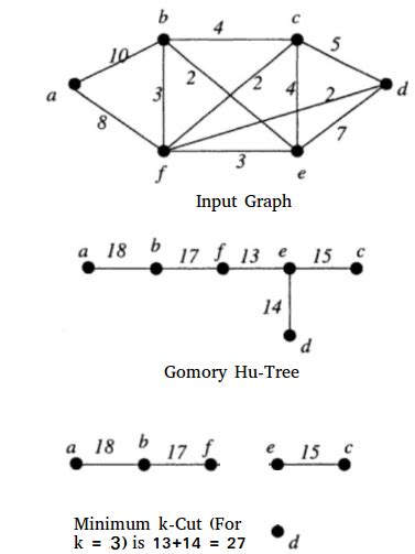 Gomory Hu Tree Set 1 Introduction Geeksforgeeks
