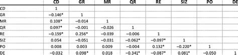 Correlation Matrix Source Authors Computation Using Stata 140