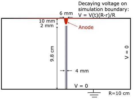 The Setup Of Cylindrically Symmetric Simulation Domain For The Download Scientific Diagram