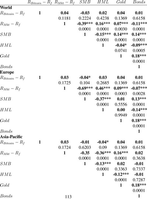 This Table Presents The Correlation Matrix Between The Excess Return Of