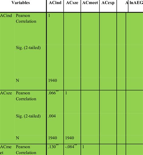 Correlation Matrix Of Variables Download Scientific Diagram
