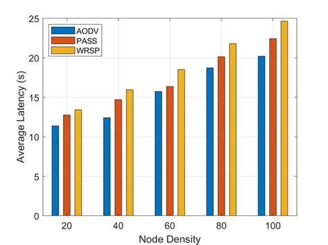 Comparison Of Different Schemes A Packet Loss Ratio Vs Node