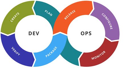 Devops Gitops Devsecops Sre Dataops Aiops Mlops Facebook