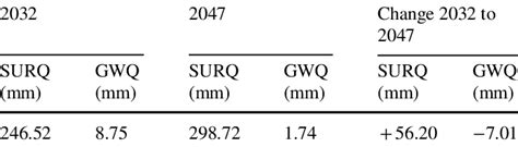 Simulated Surface Runoff And Groundwater Recharge Using Projected Land