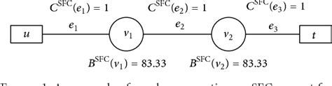 Figure 1 From Server Resource Dimensioning And Routing Of Service Function Chain In Nfv Network