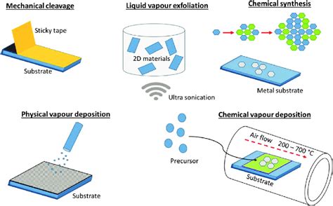 Synthesis Of 2d Materials Download Scientific Diagram