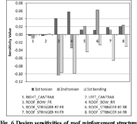 Figure 2 From Vibration Analysis Of Bus Structure Using Sensitivity