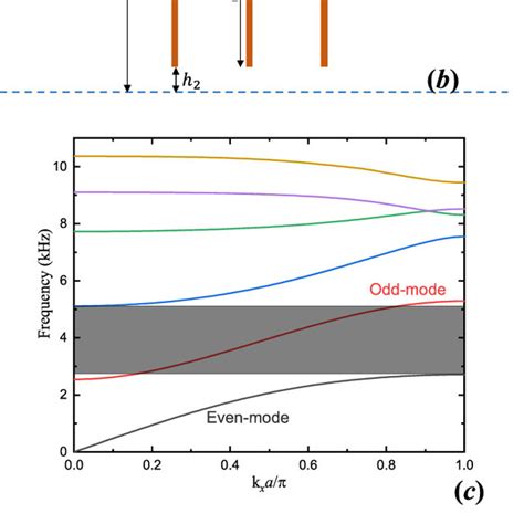 A Schematic Of The Wave Number In Even Mode And Odd Mode Waves And