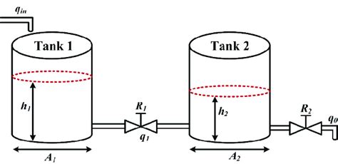 Two Tank Interacting System Download Scientific Diagram