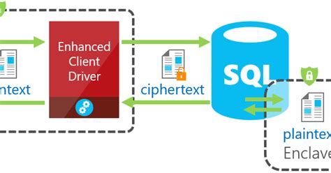 Dr Victoria Holt Life The Universe And Everything Always Encrypted With Secure Enclaves