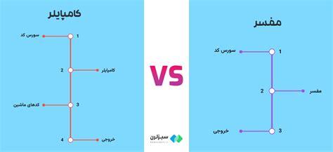 بهترین مفسرهای پایتون بررسی بهترین‌ها راهنمای انتخاب