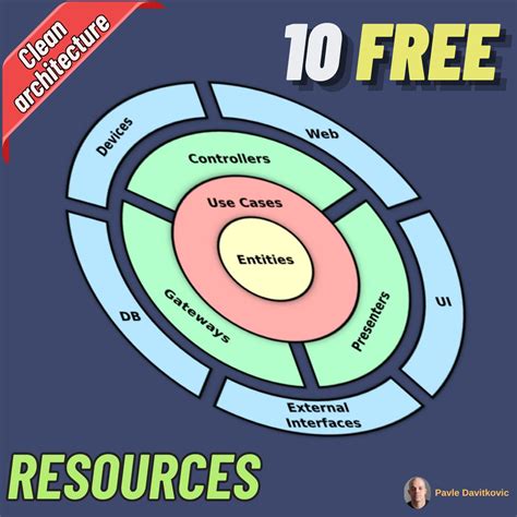 Learn About Clean Architecture With 10 Free Resources Pavle Davitković Posted On The Topic