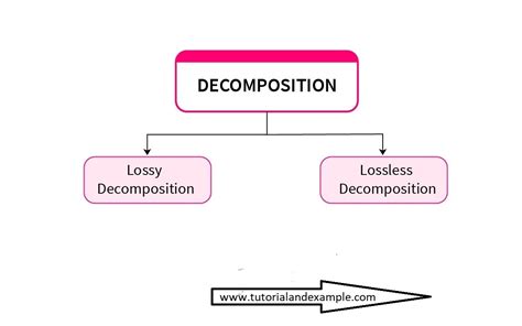 Good And Bad Decomposition In Dbms