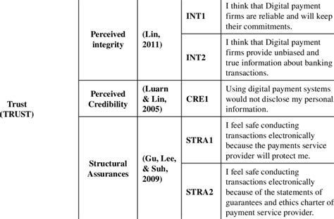 Trust Root Constructs And Items Adapted Download Scientific Diagram
