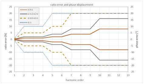 Billing Measurements In The High And Extra High Voltage Network Taking Into Account The New