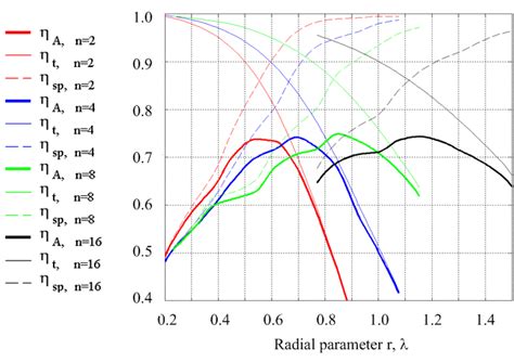 Aperture Efficiency η A Spillover Efficiency η Sp And Taper