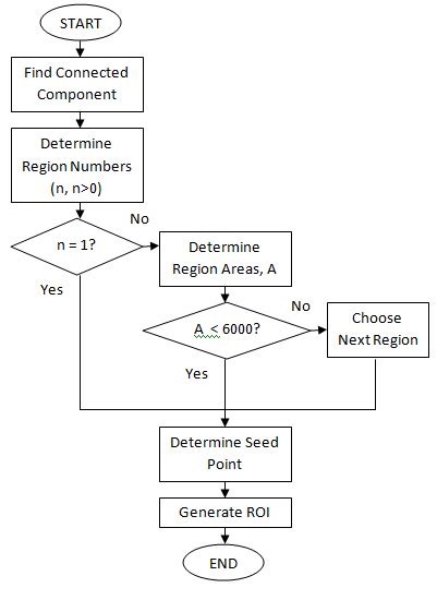 algorithm for seed point detection download scientific diagram