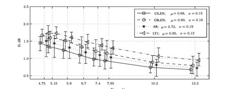 Mean And Dispersion Of Of Spectral Distortions For Speex Codec
