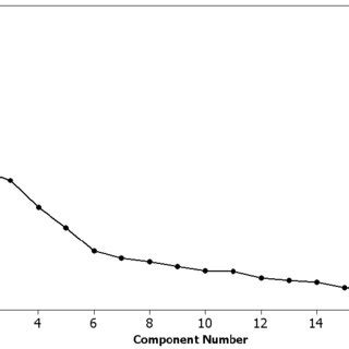 Scree Plot Showing Eigenvalues In Response To Number Of Components For