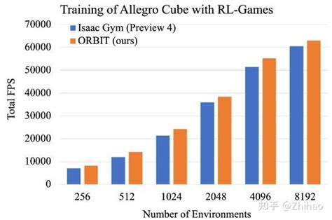 Isaac Sim与isaac Gym对比分析 知乎