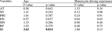 Means And Anova Tests For All Tpb Variables Among Different Age Groups Download Scientific Diagram