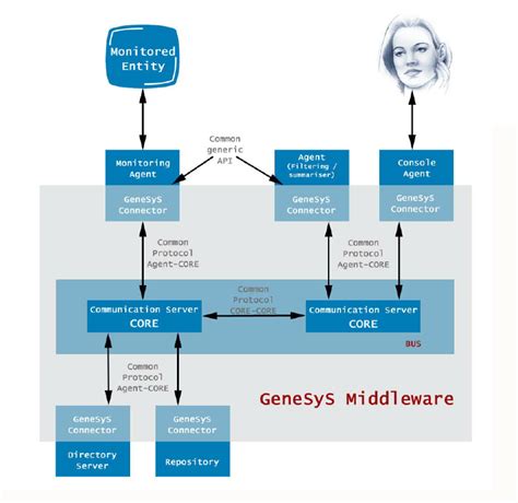 Building Blocks Of Genesys Download Scientific Diagram