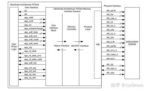 Xilinx Ddr Ip 知乎