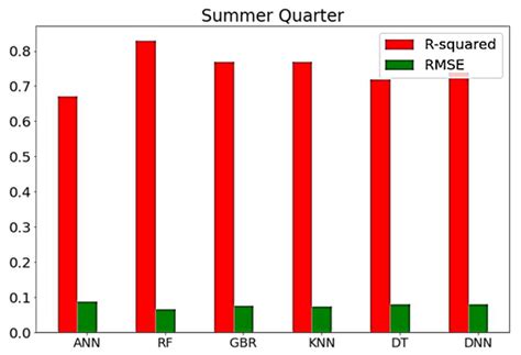 experimental machine learning approach for optical turbulence and fso