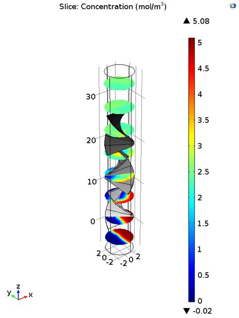 Convection Diffusion Equation