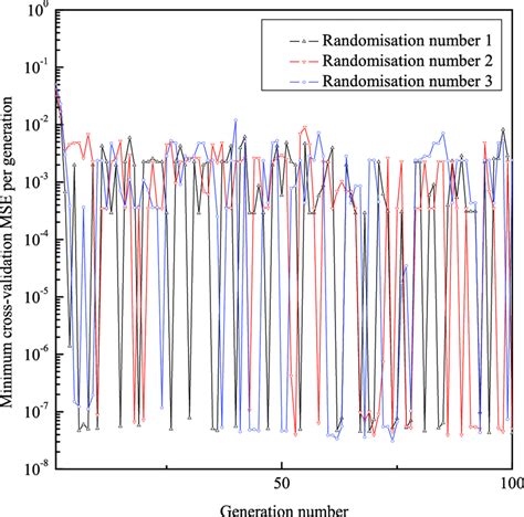 Variation Of Minimum Value Of Cross Validation Mse With Generation