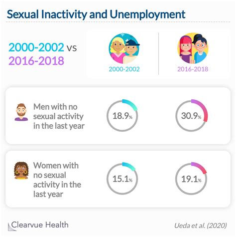 Charts The Link Between Sexual Activity And Employment