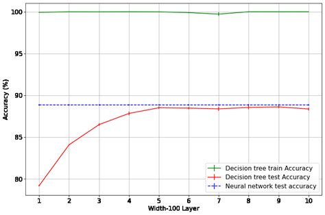 Decision Tree Train Green And Test Red Accuracy Per Layer For Mnist Download Scientific