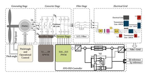 The General Model Of The Smc Based Wecs Download Scientific Diagram