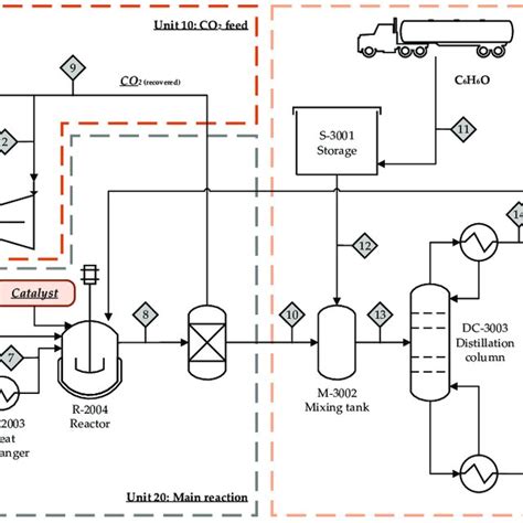 Schematic Of The Production Of Dimethyl Carbonate Dmc Using Co 2 And