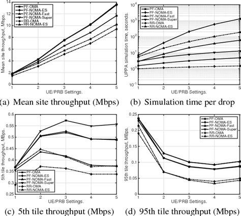 Figure 1 From Low Complexity User Pairing And Power Allocation