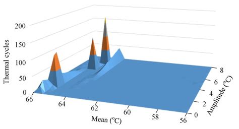 Temperature Cycle Measurement With Rainflow Counting Algorithm And The