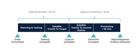 Low Latency Satellite Imagery For Rapid Response