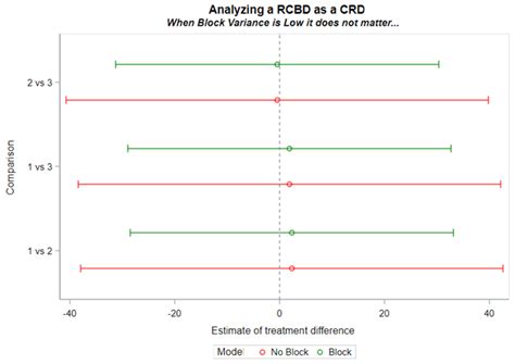Building And Optimizing Randomized Complete Block Designs Using Sas