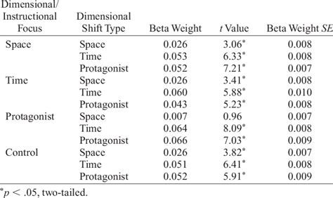 Beta Weights Standardized Regression Coefficients From The Reading