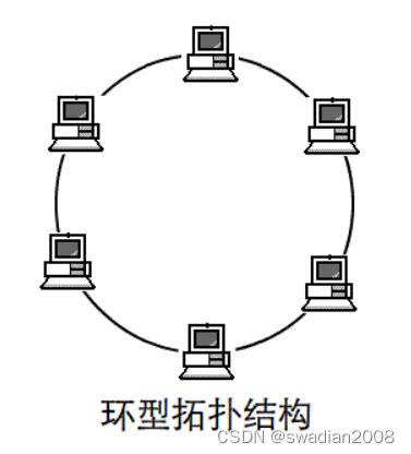 六种基本网络拓扑结构详解 路网 拓扑 加路 CSDN博客
